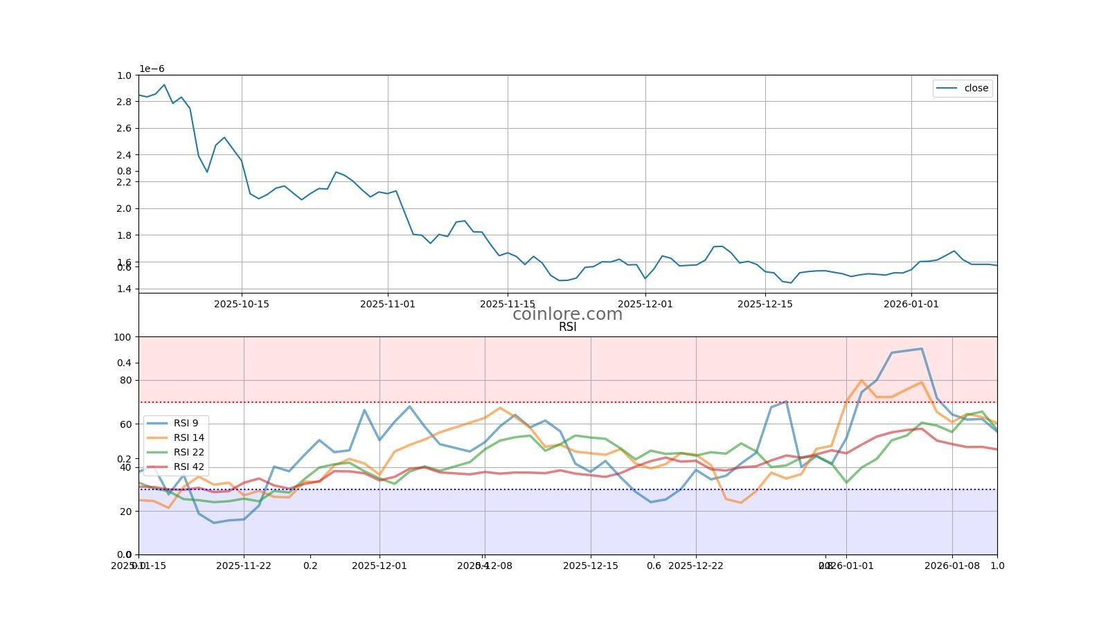 BitRunes RSI indicator