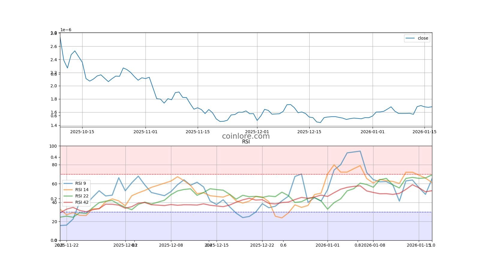 BitRunes RSI indicator
