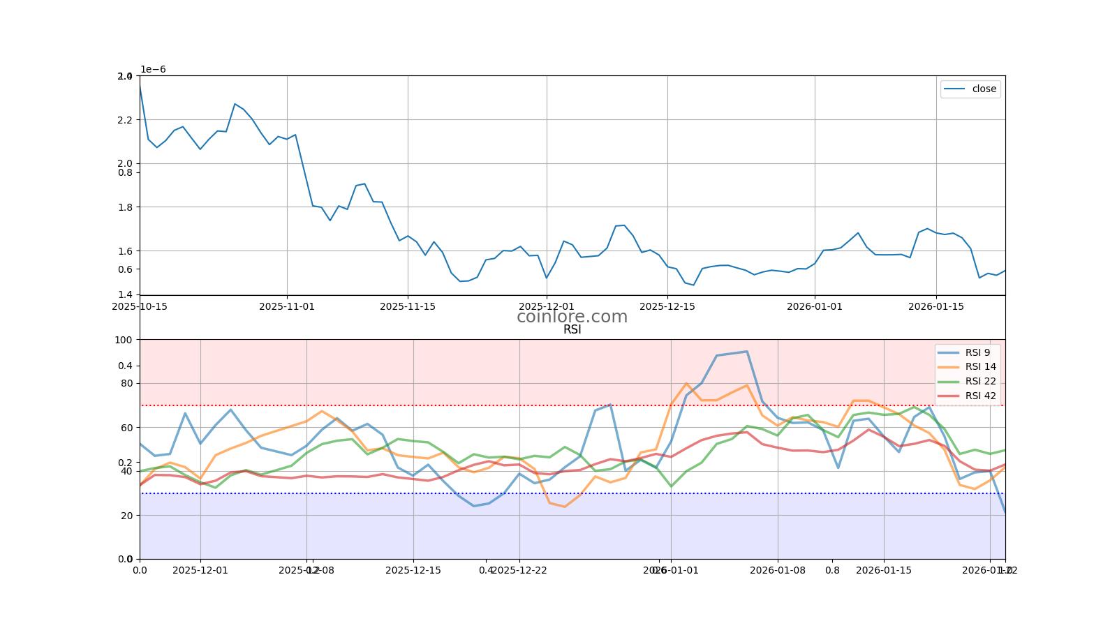 BitRunes RSI indicator