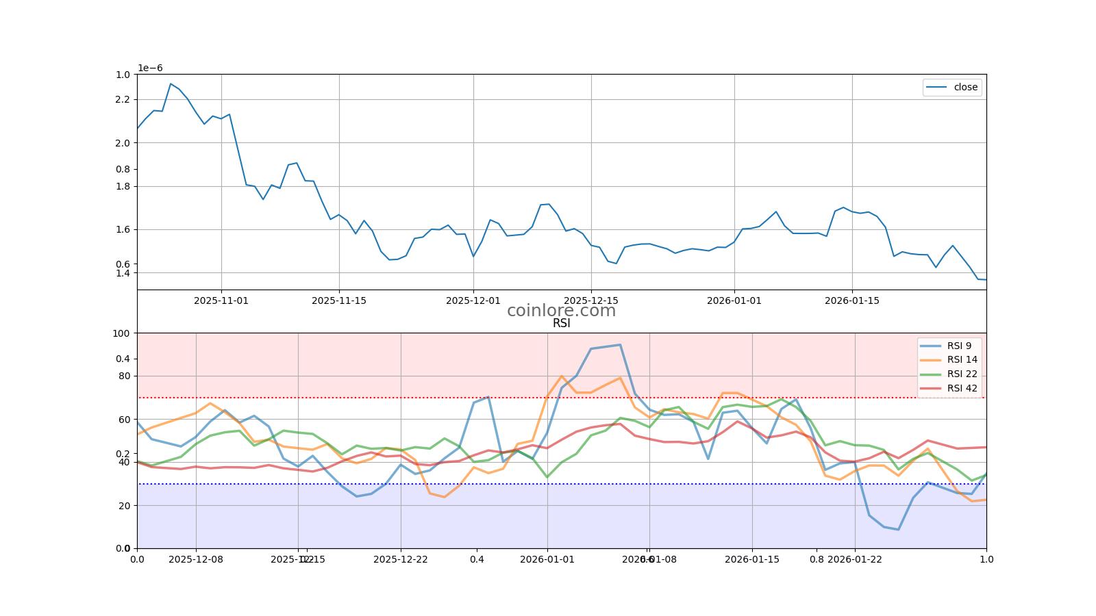 BitRunes RSI indicator