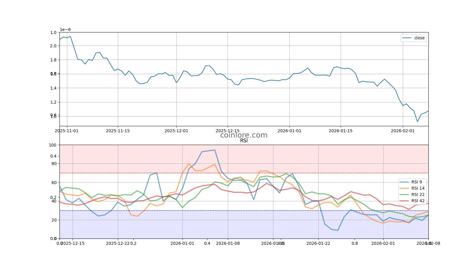 BitRunes RSI indicator