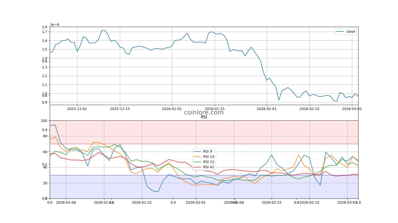 BitRunes RSI indicator