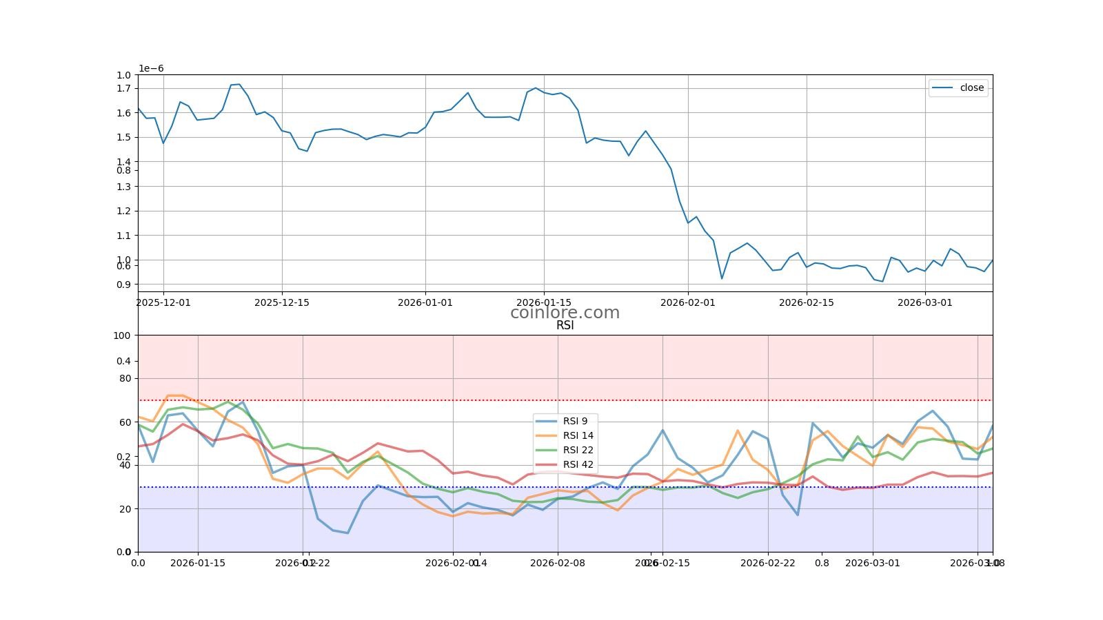 BitRunes RSI indicator