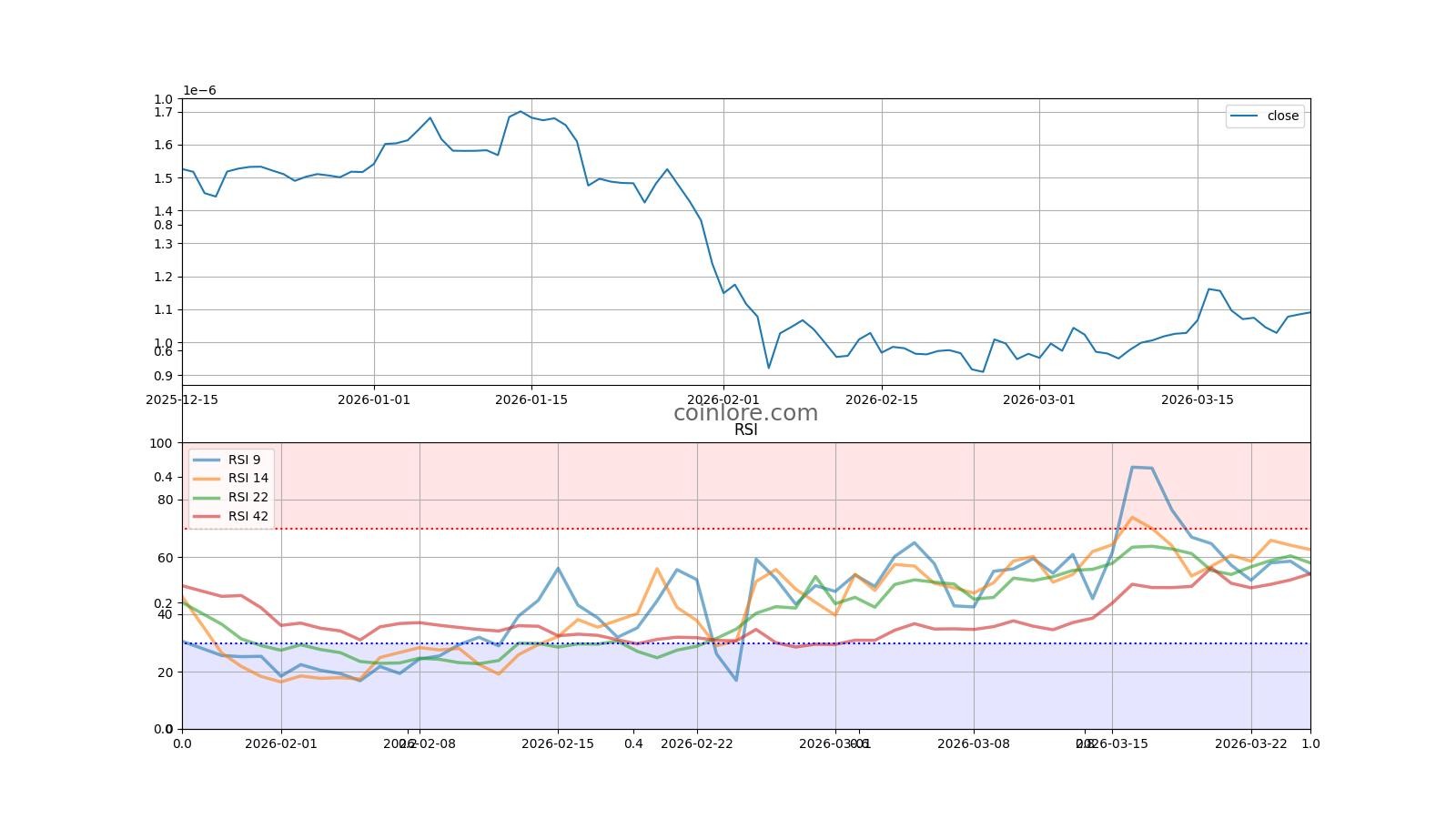 BitRunes RSI indicator