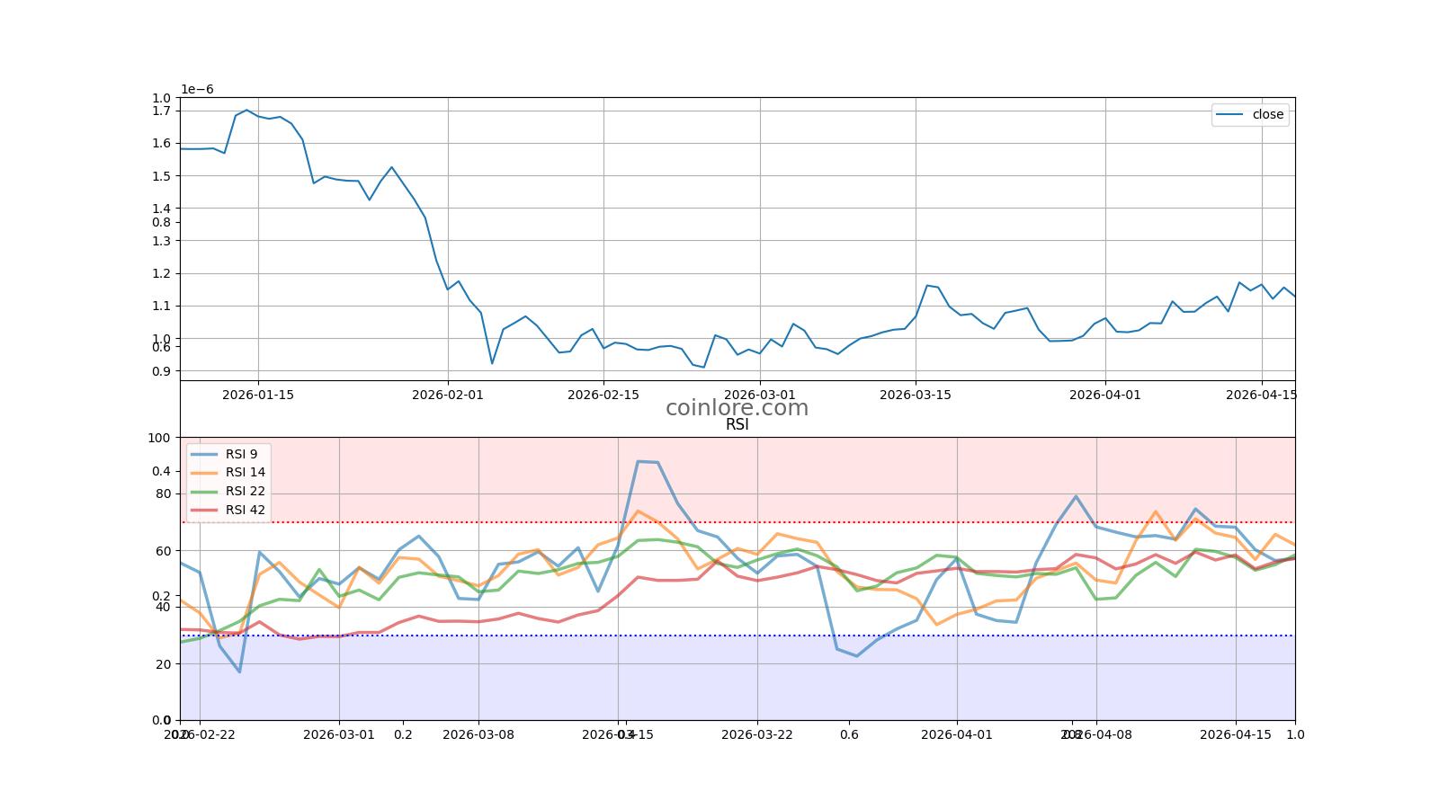 BitRunes RSI indicator