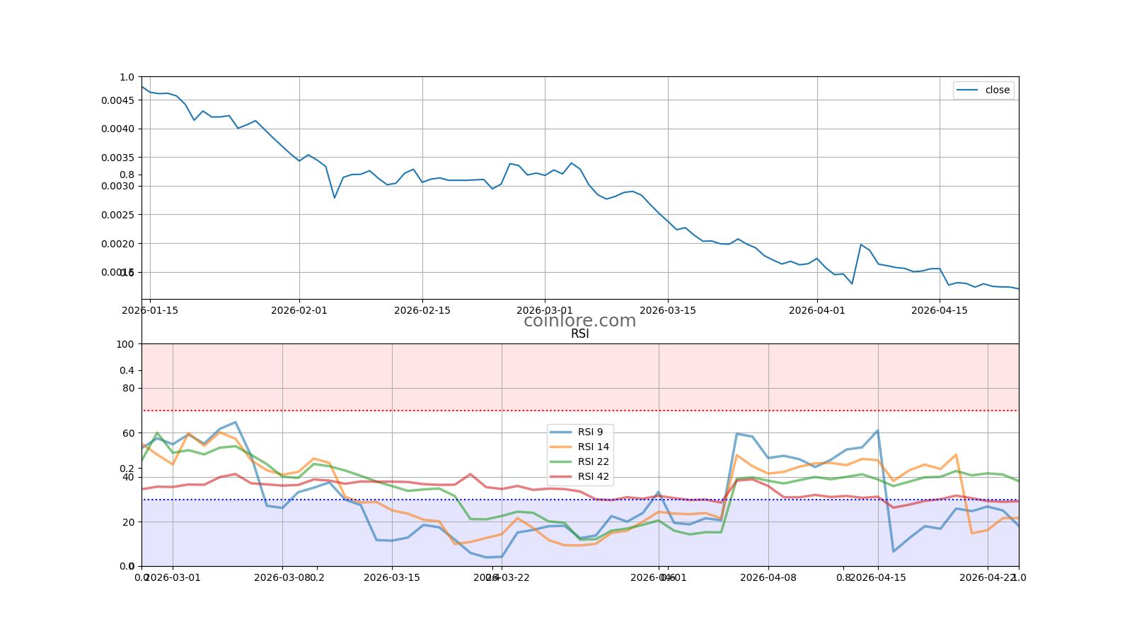 bitsCrunch RSI indicator