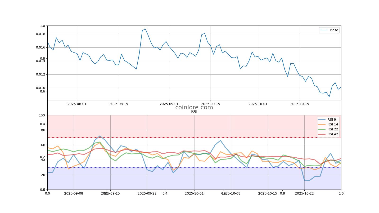 bitsCrunch RSI indicator