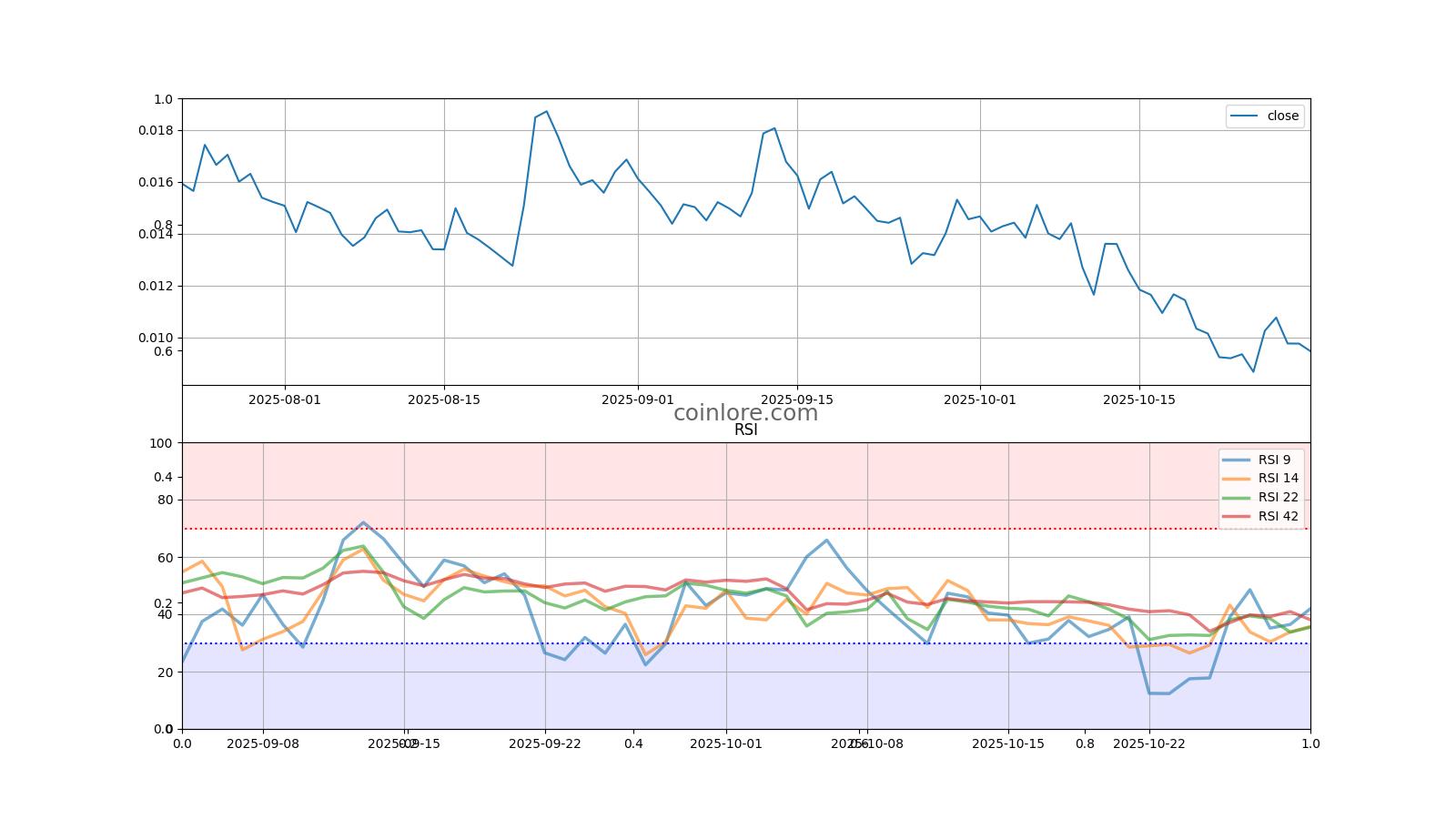 bitsCrunch RSI indicator