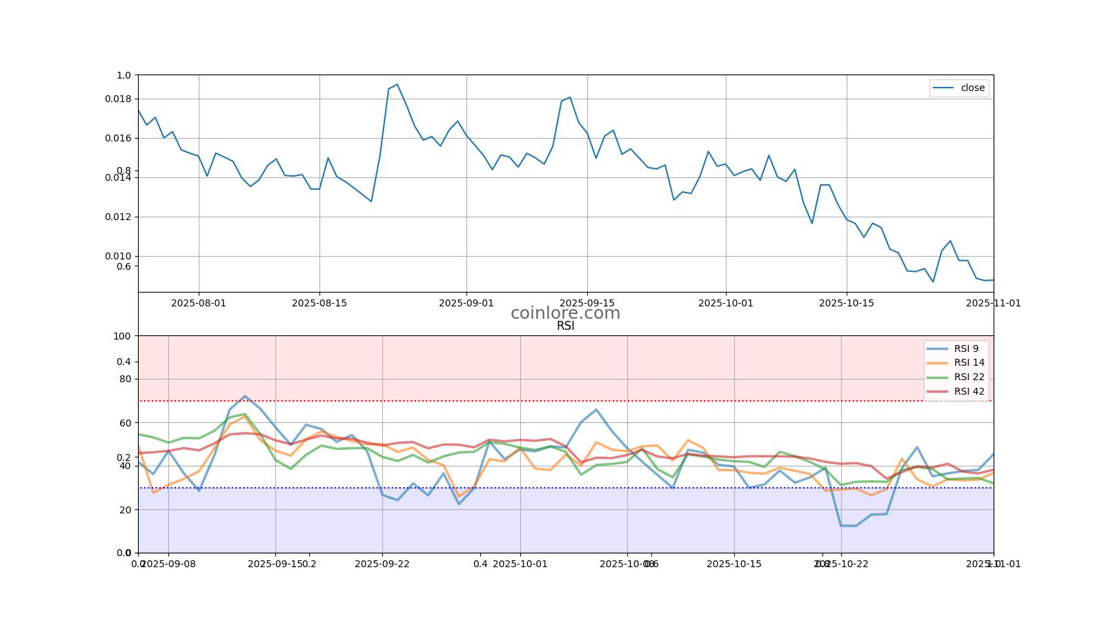 bitsCrunch RSI indicator
