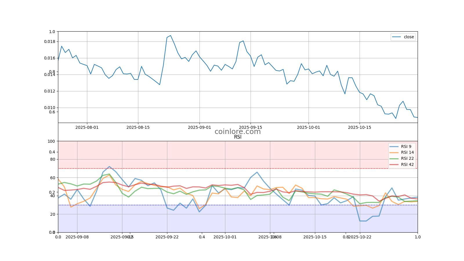 bitsCrunch RSI indicator