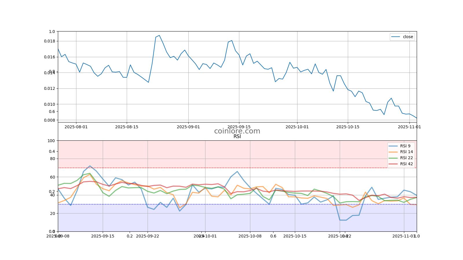 bitsCrunch RSI indicator