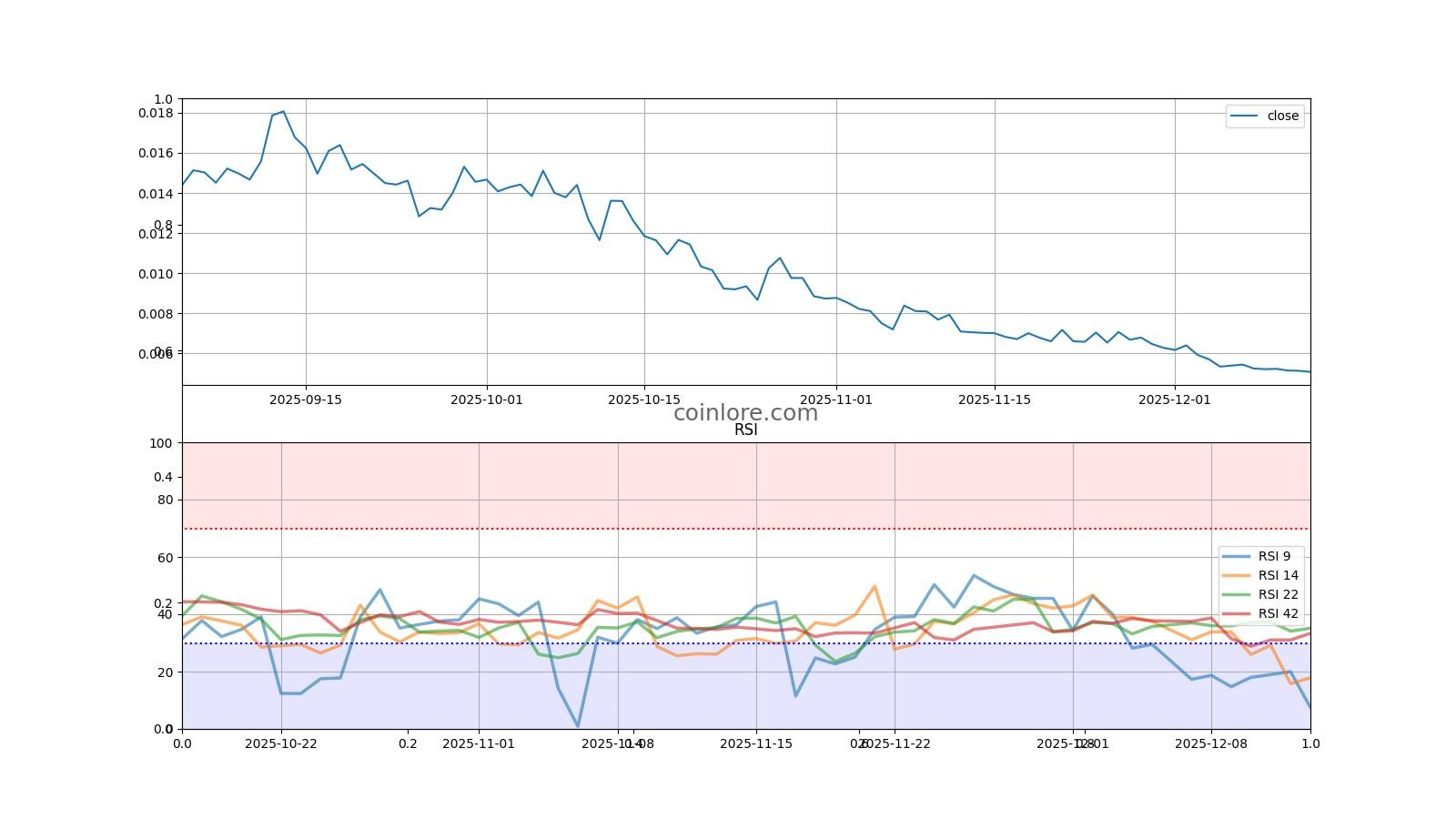 bitsCrunch RSI indicator