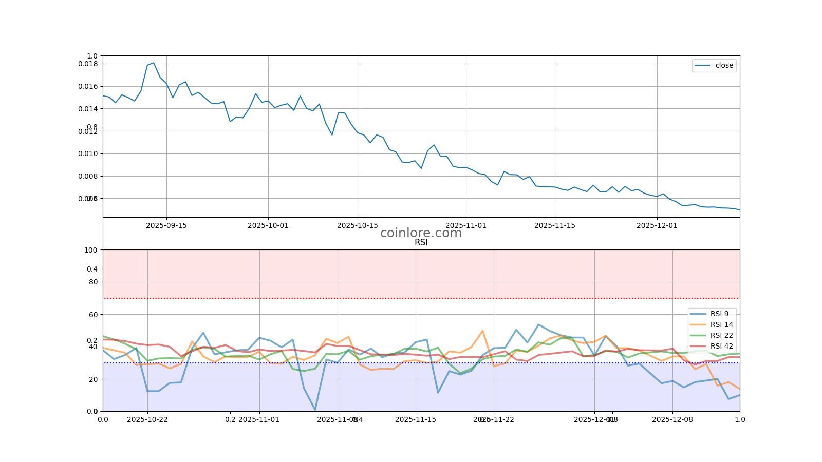 bitsCrunch RSI indicator