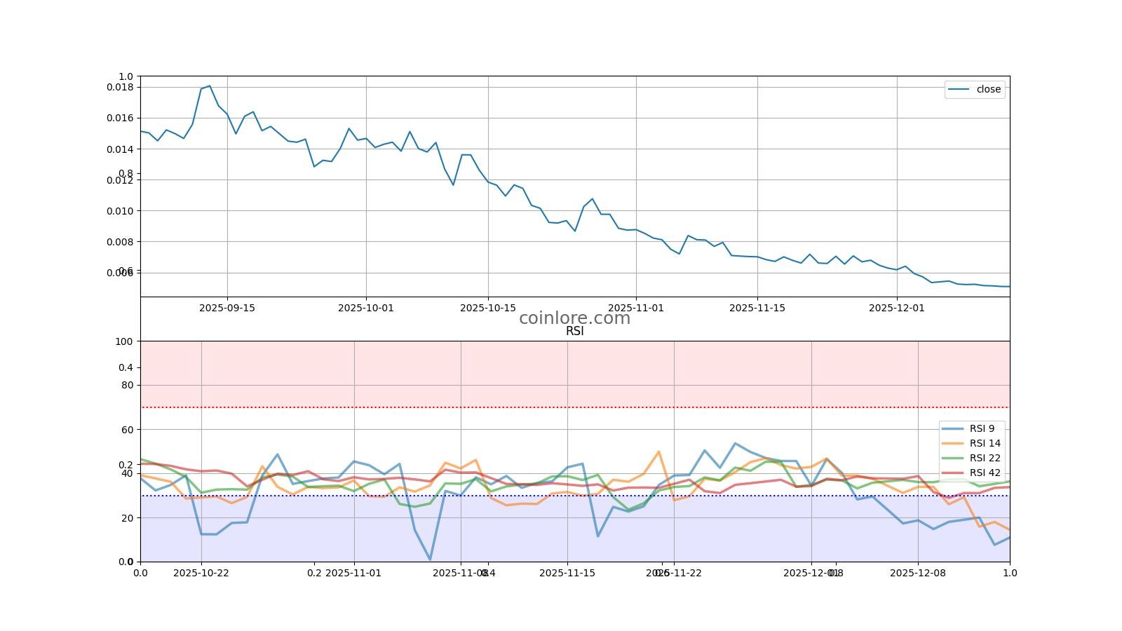 bitsCrunch RSI indicator