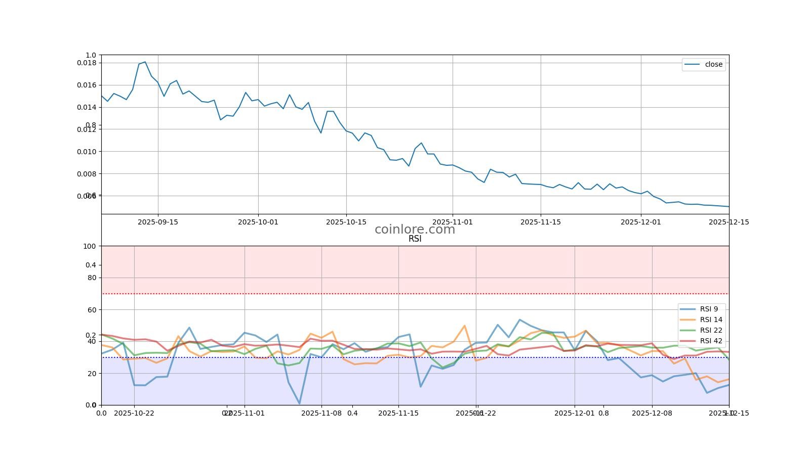 bitsCrunch RSI indicator