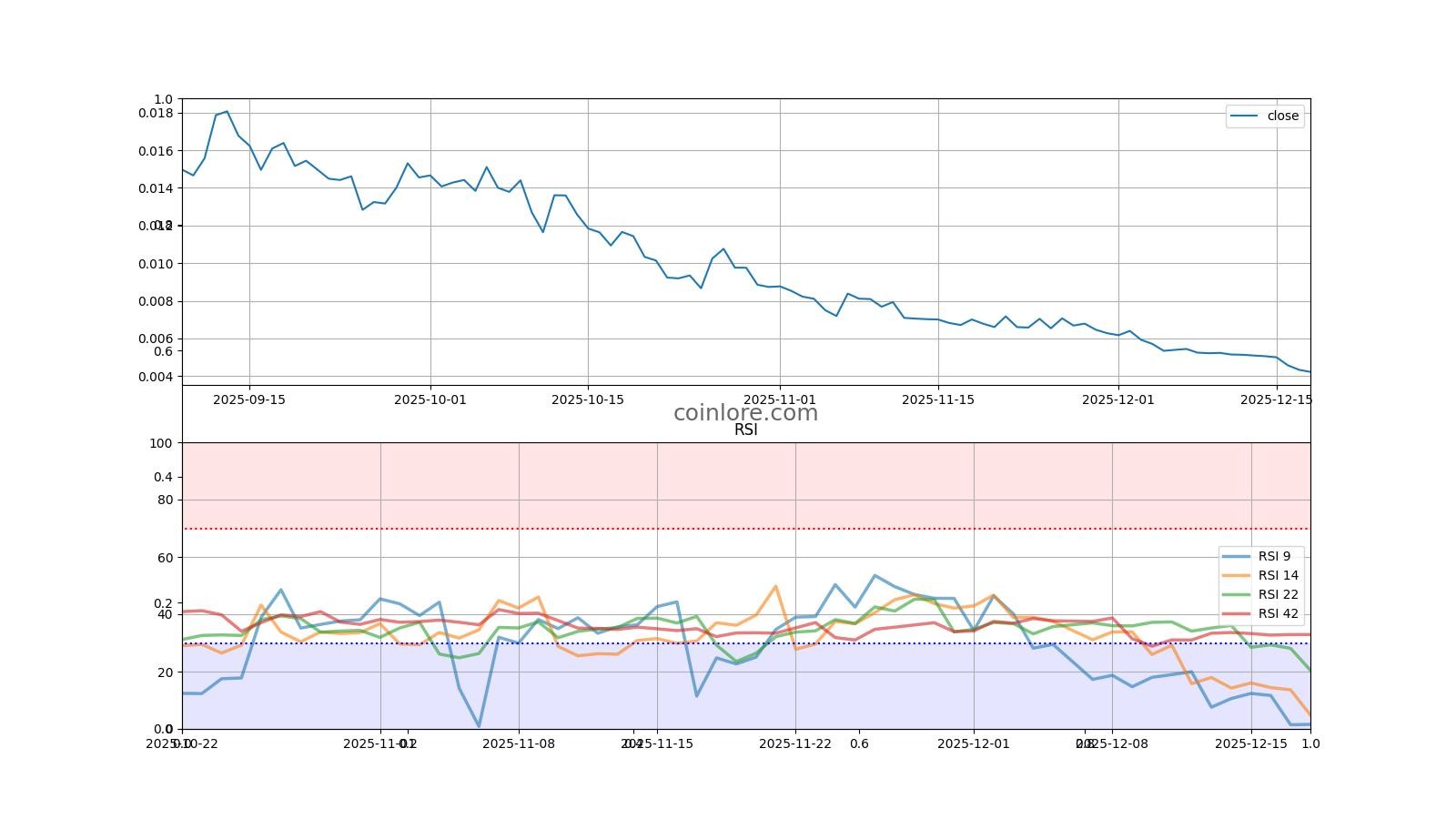bitsCrunch RSI indicator