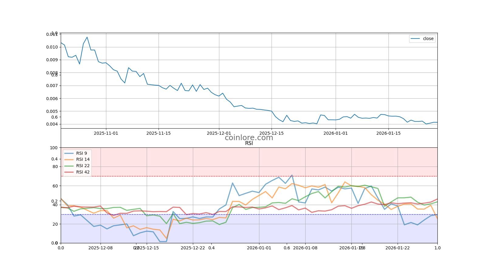bitsCrunch RSI indicator
