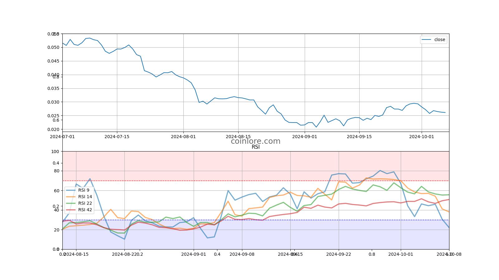 bitsCrunch RSI indicator