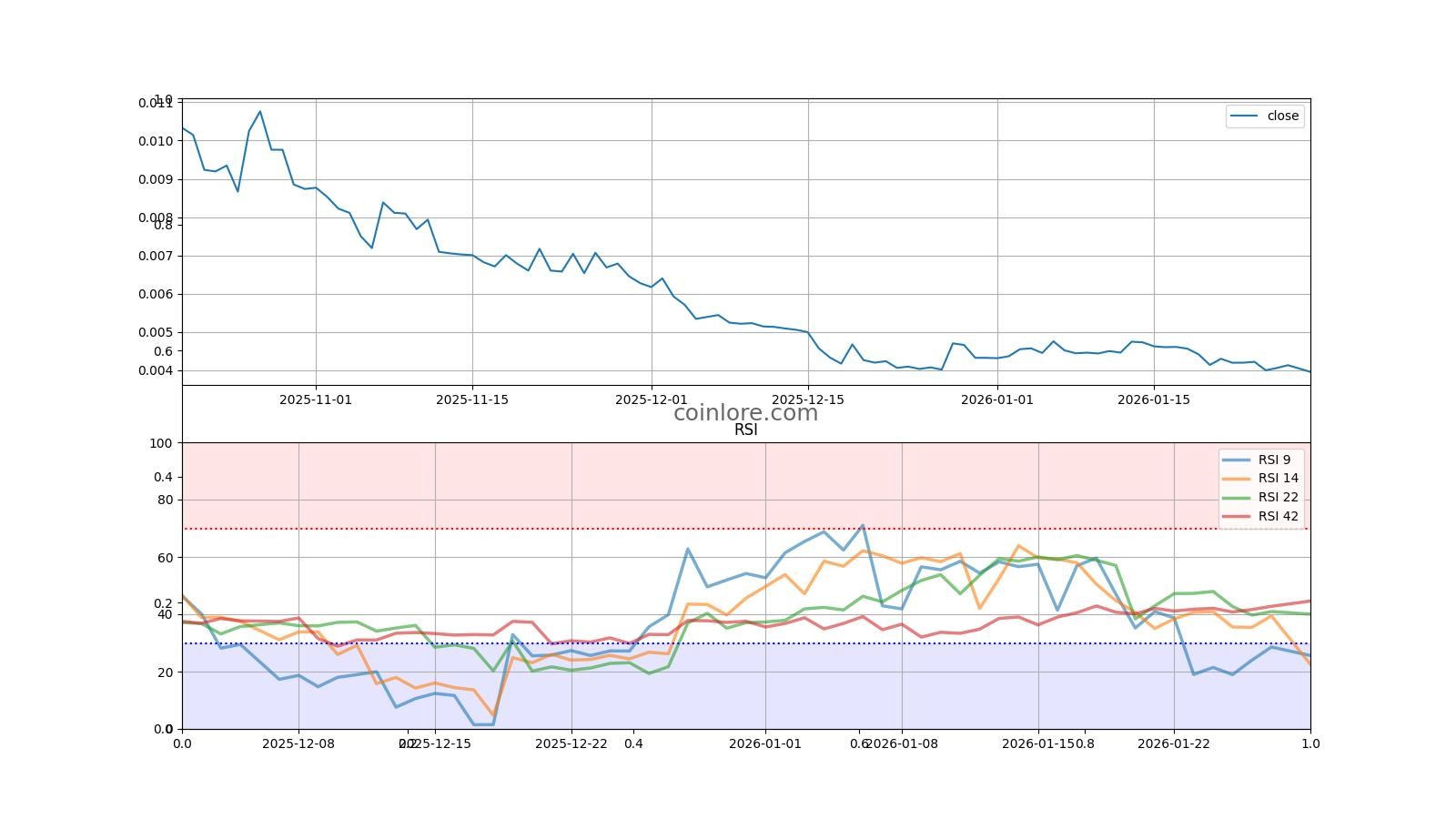 bitsCrunch RSI indicator
