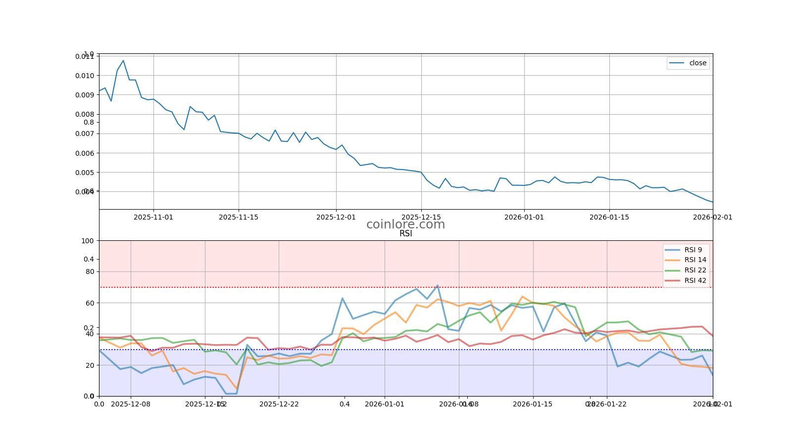 bitsCrunch RSI indicator