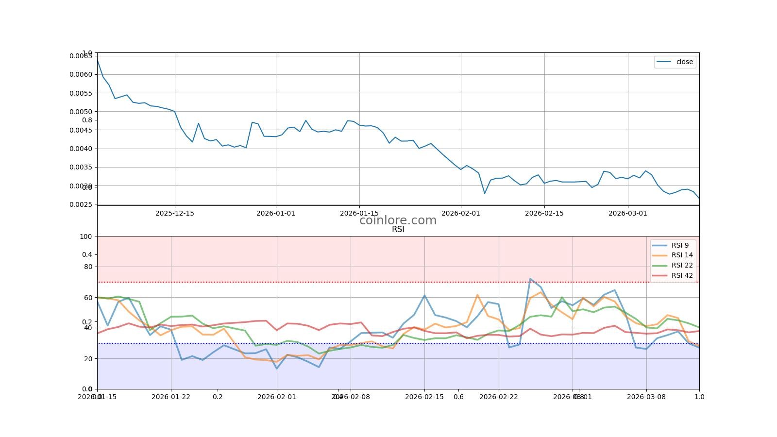 bitsCrunch RSI indicator