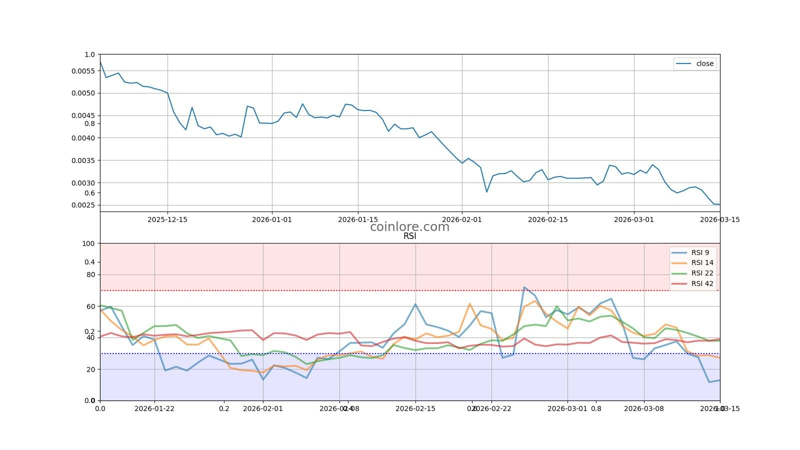 bitsCrunch RSI indicator