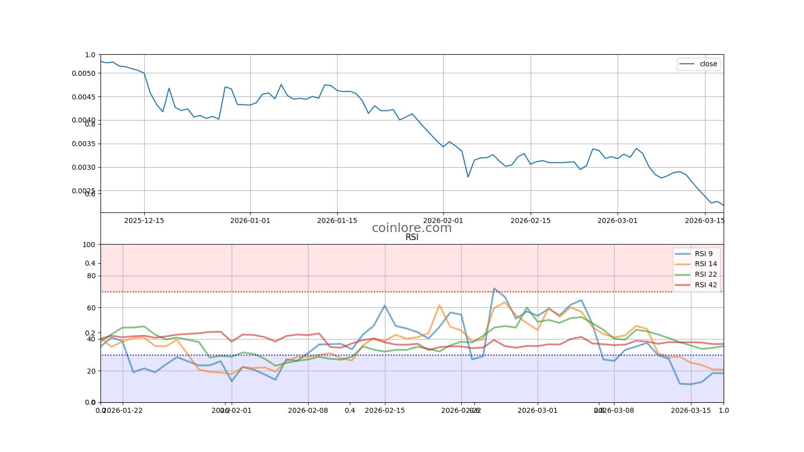 bitsCrunch RSI indicator