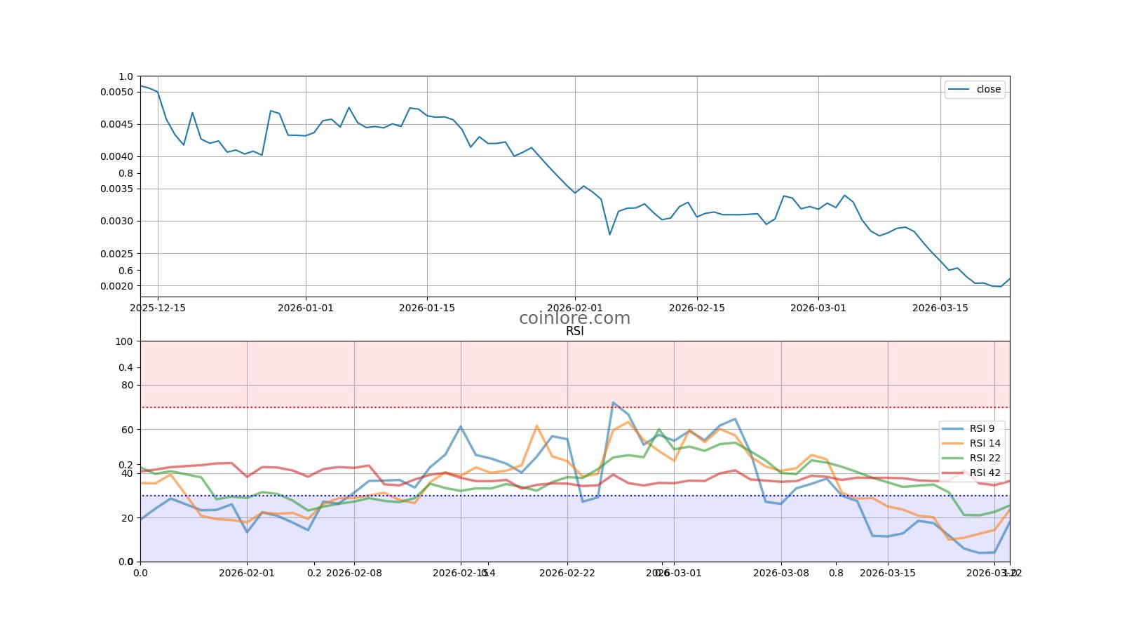 bitsCrunch RSI indicator