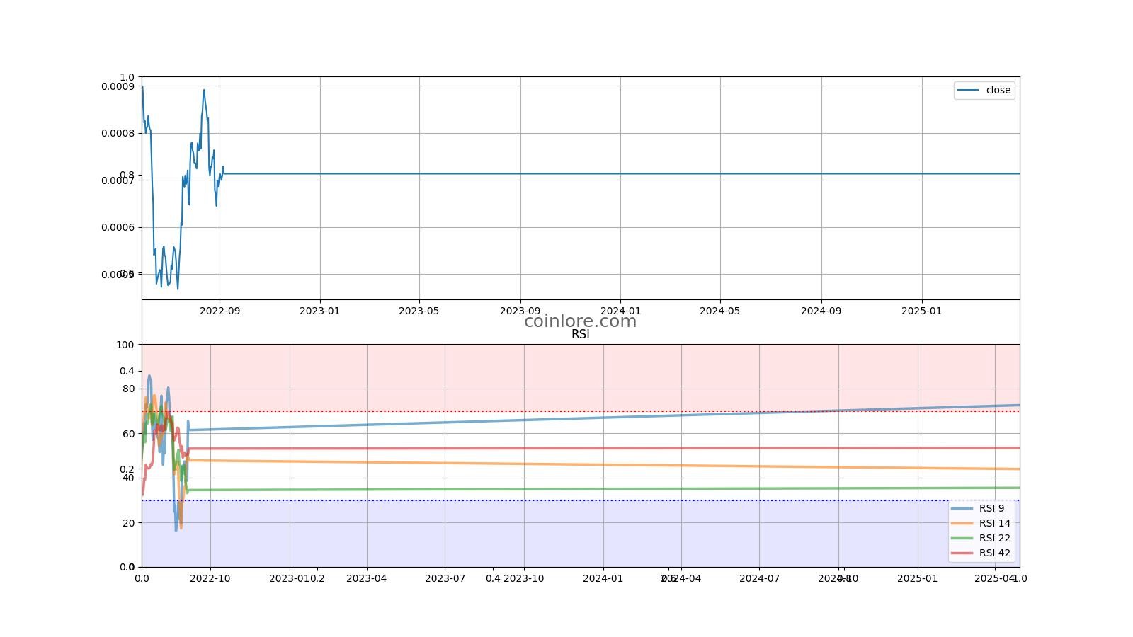Bitsdaq RSI indicator