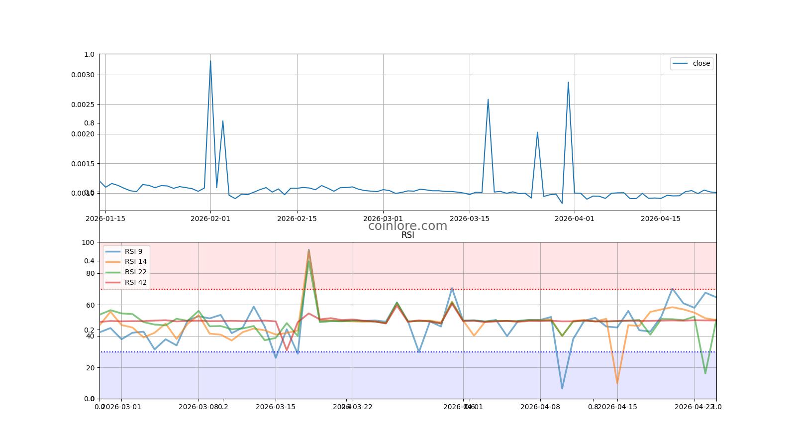 BitShares RSI indicator