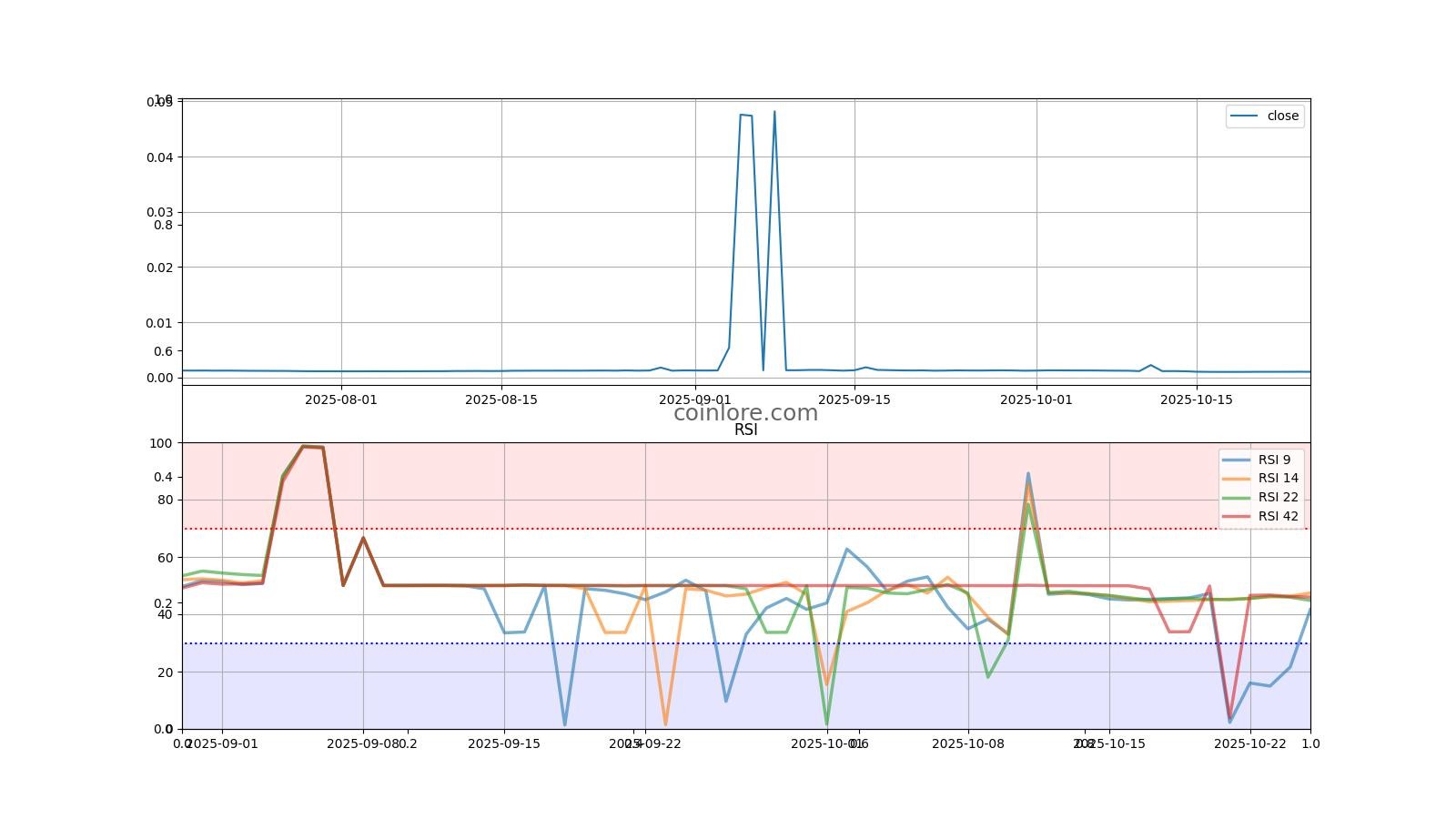 BitShares RSI indicator