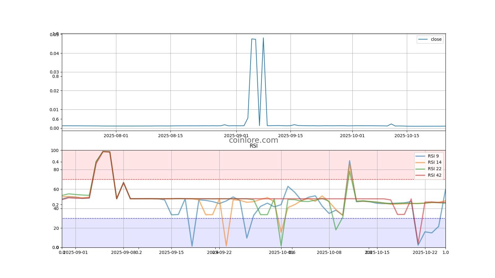 比特股 RSI indicator