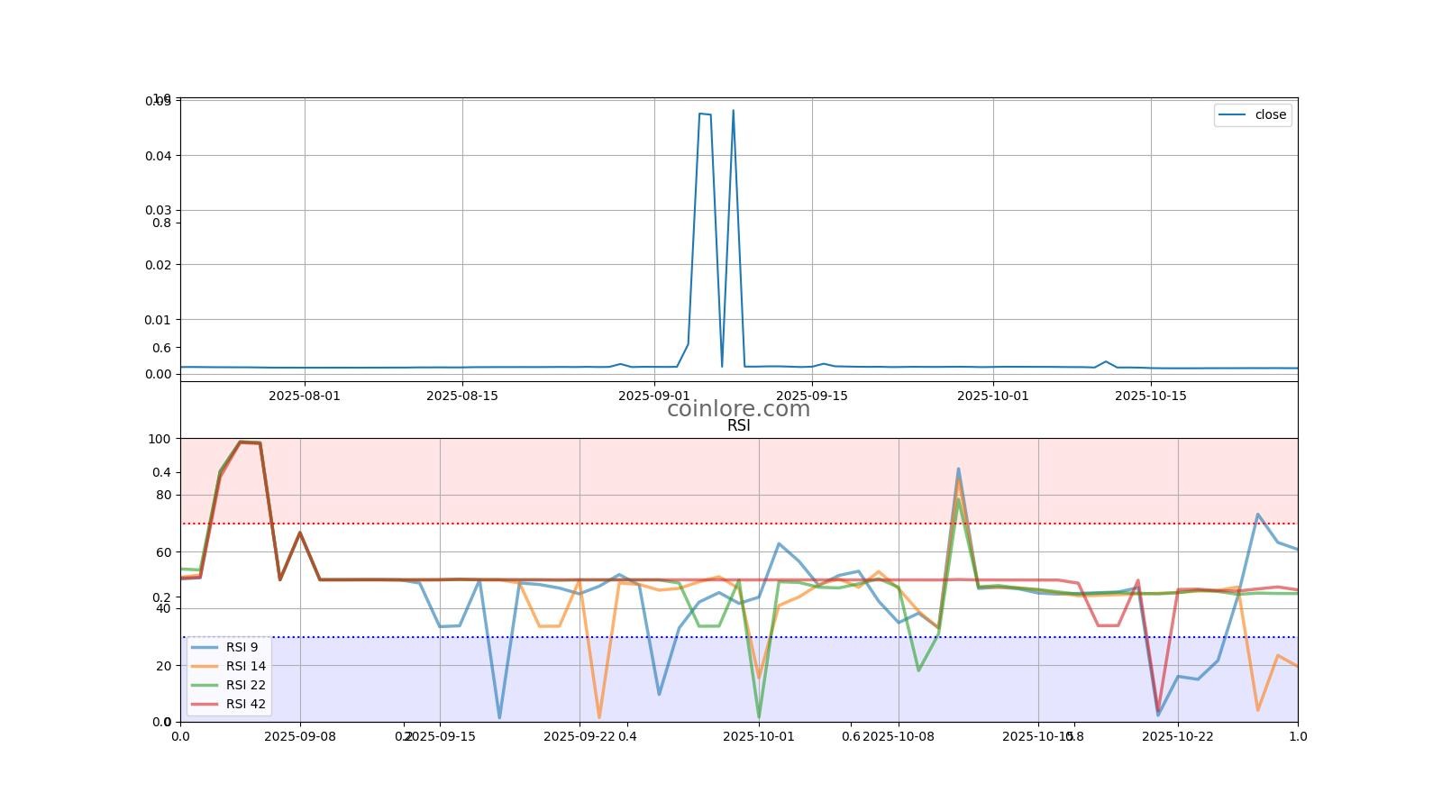 비트쉐어 RSI indicator