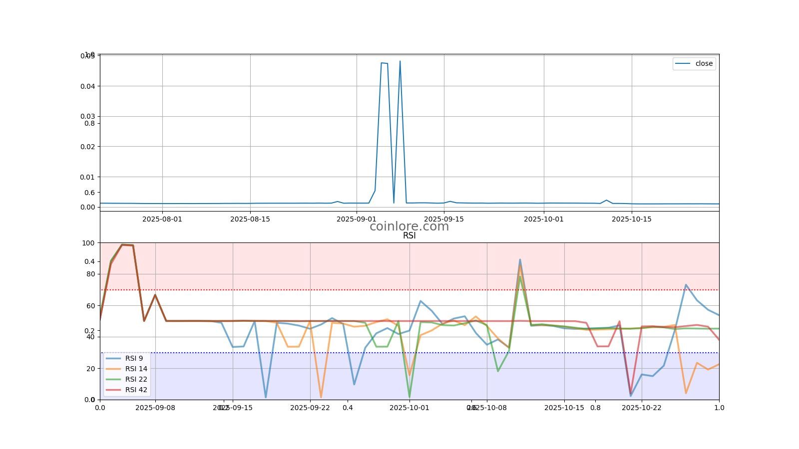 BitShares RSI indicator