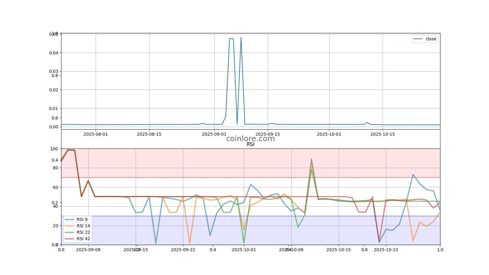 BitShares RSI indicator