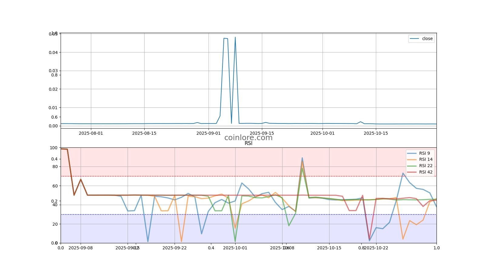 BitShares RSI indicator