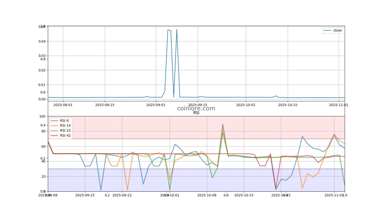 BitShares RSI indicator
