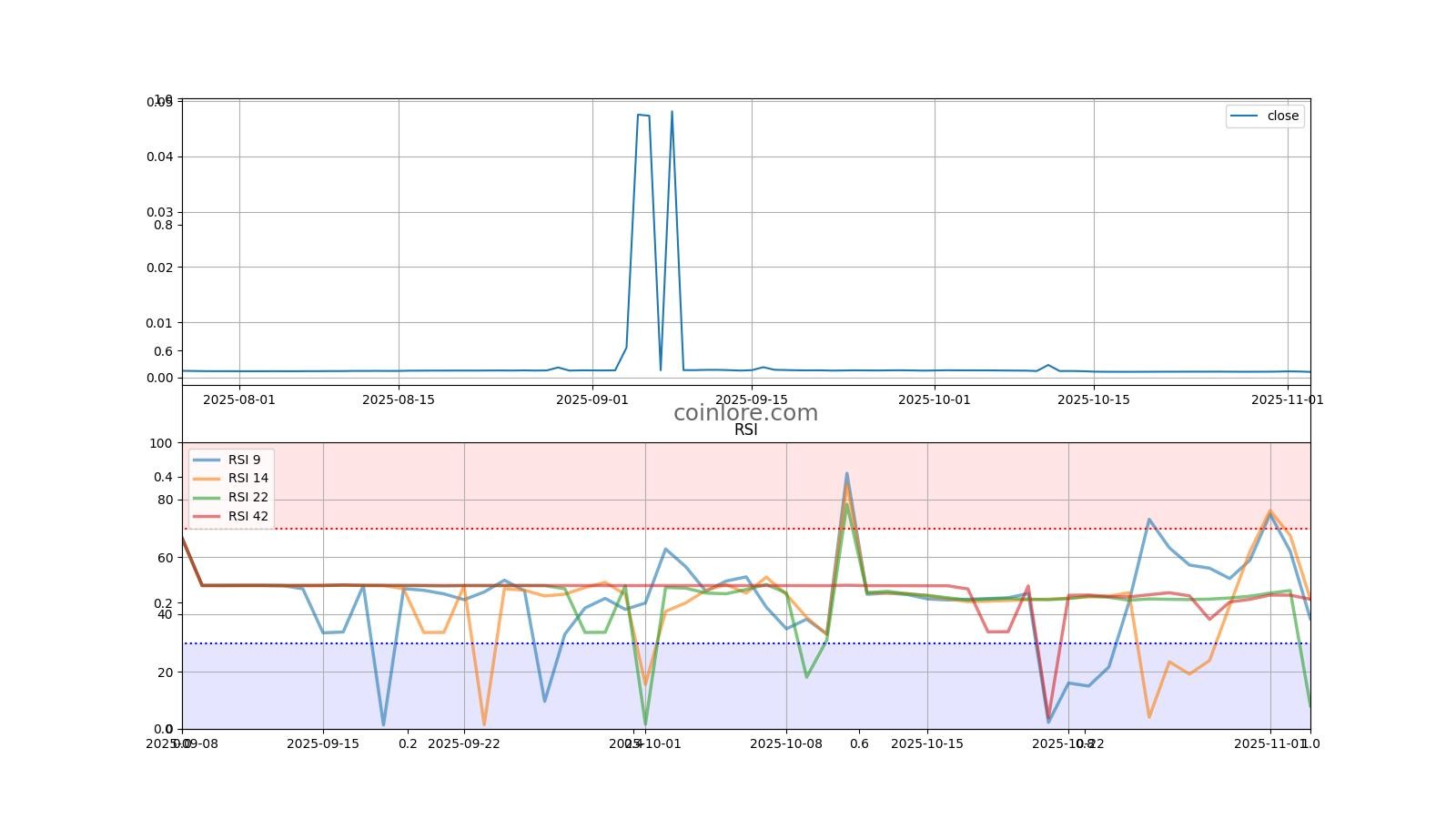 BitShares RSI indicator
