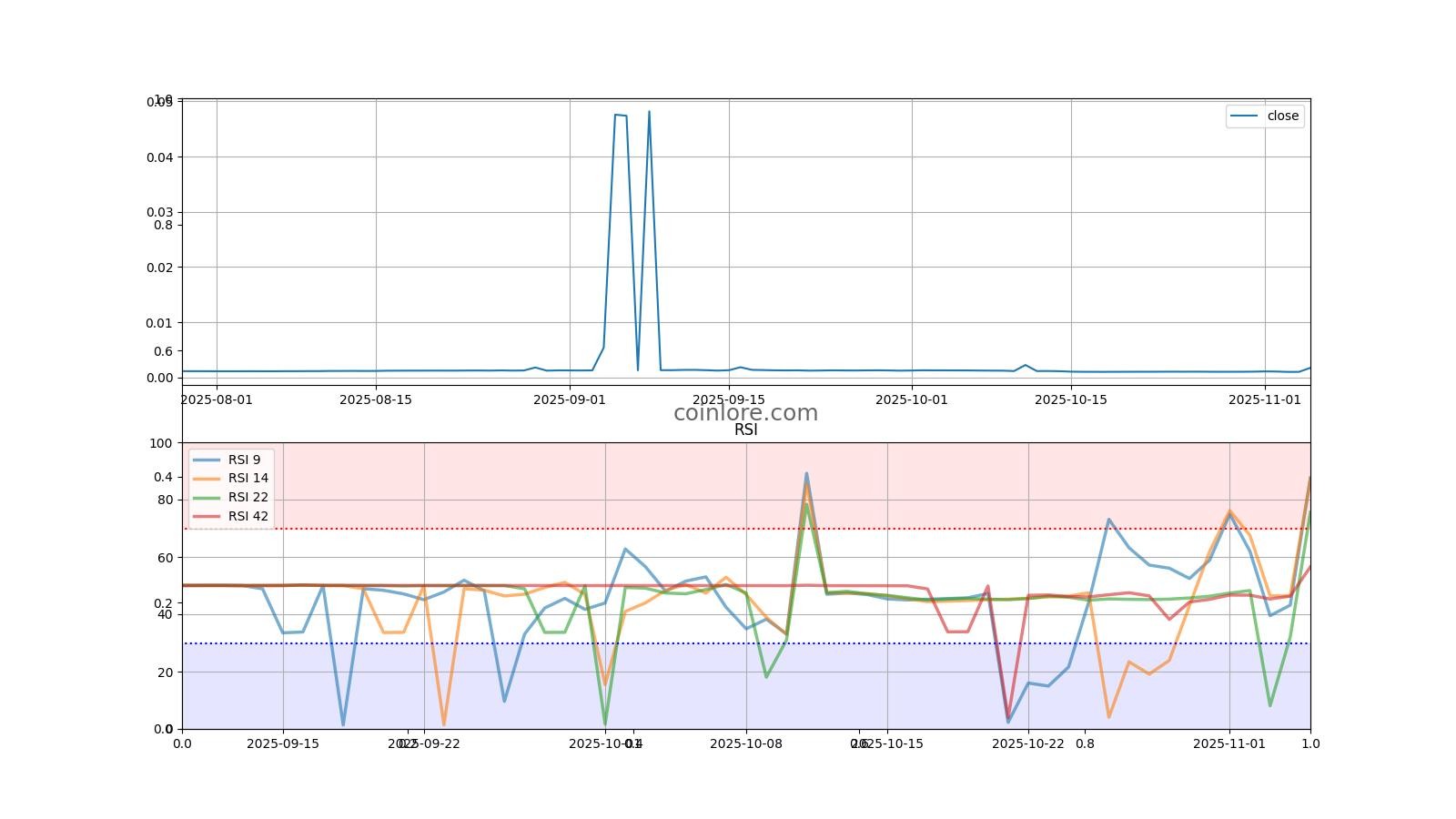 BitShares RSI indicator