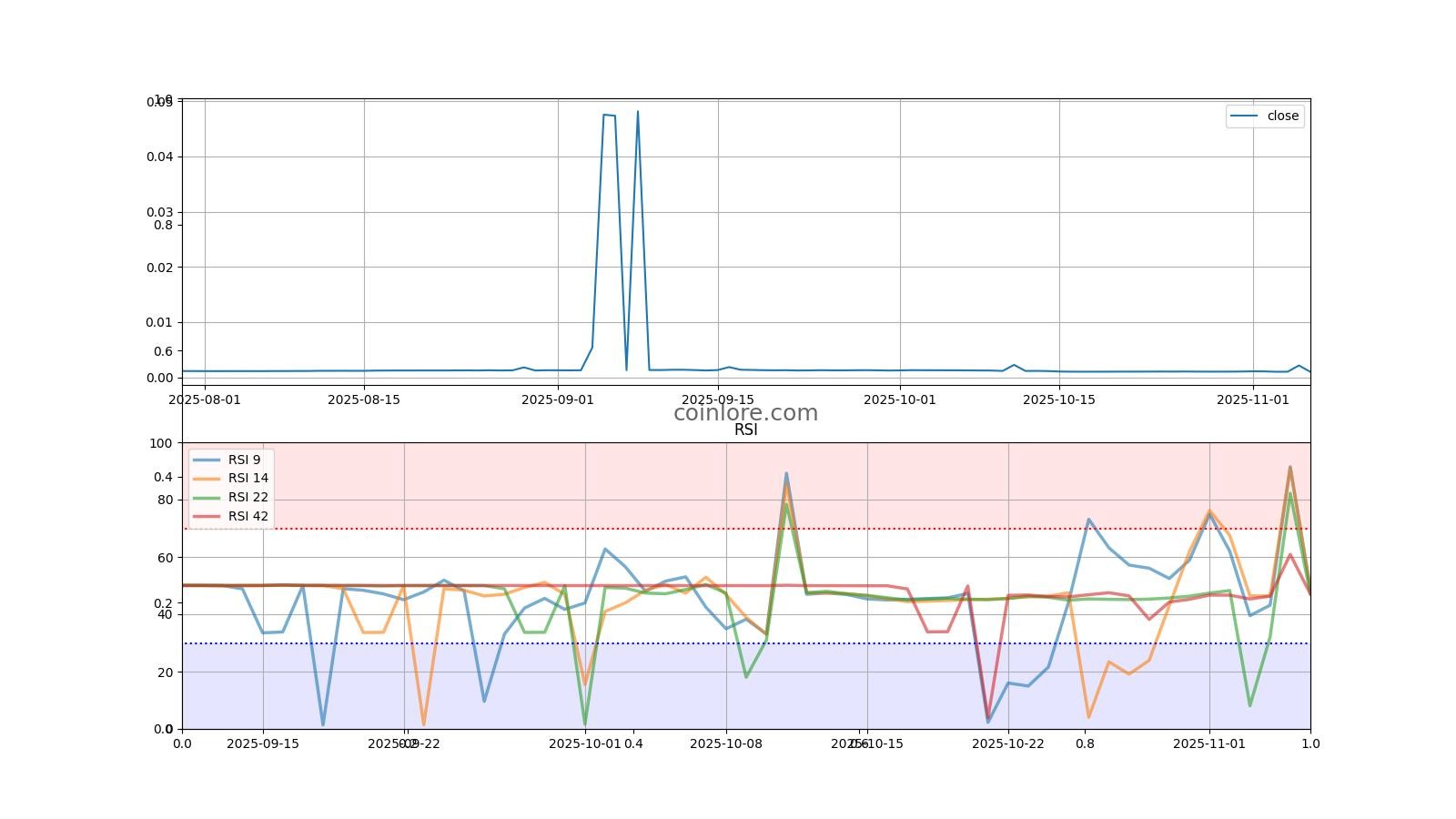 BitShares RSI indicator