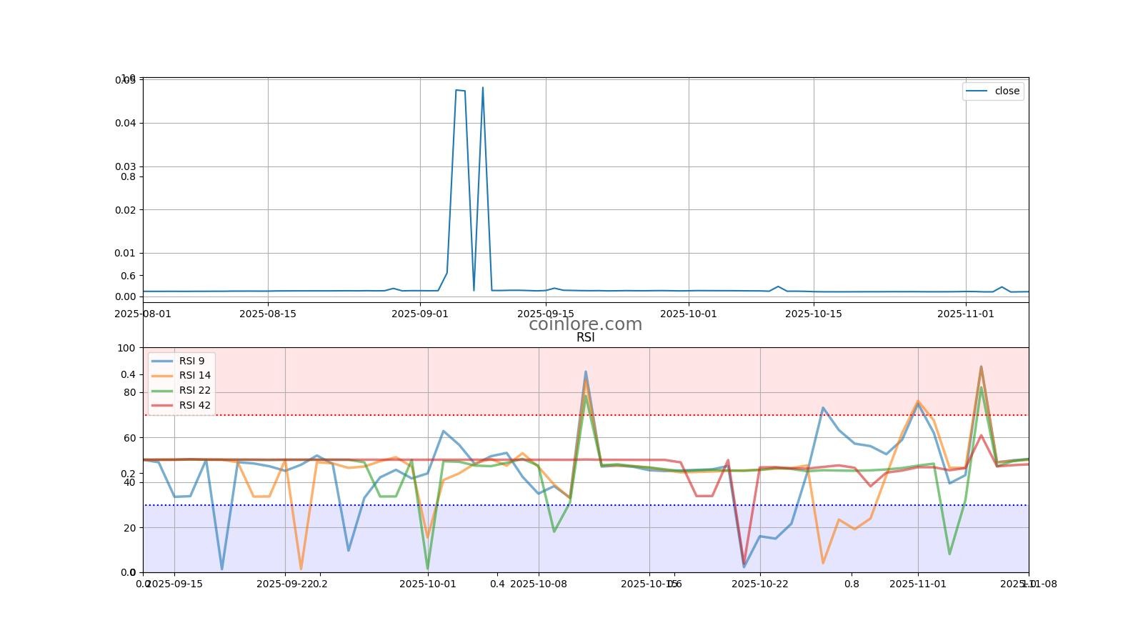 BitShares RSI indicator