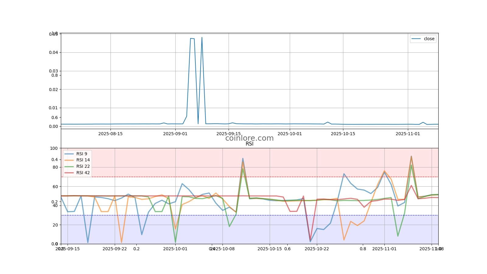 ビットシェアーズ RSI indicator