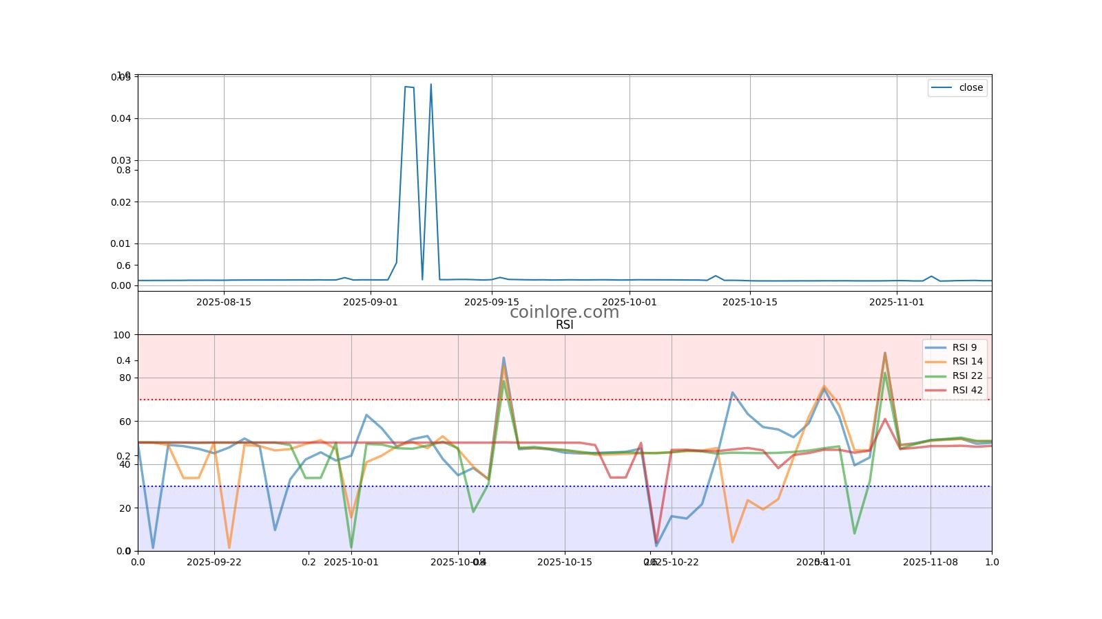 BitShares RSI indicator