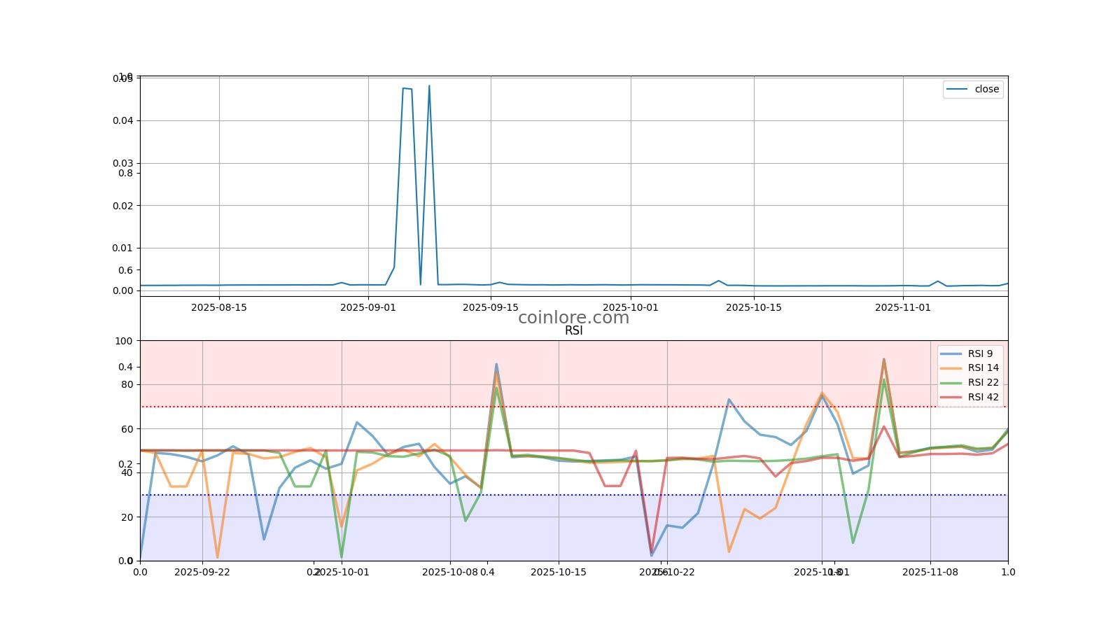 BitShares RSI indicator