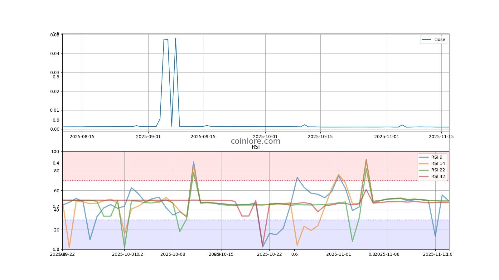 BitShares RSI indicator