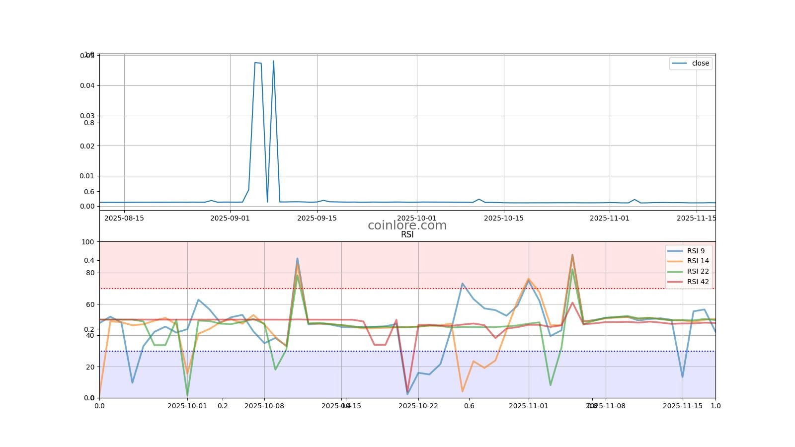 BitShares RSI indicator