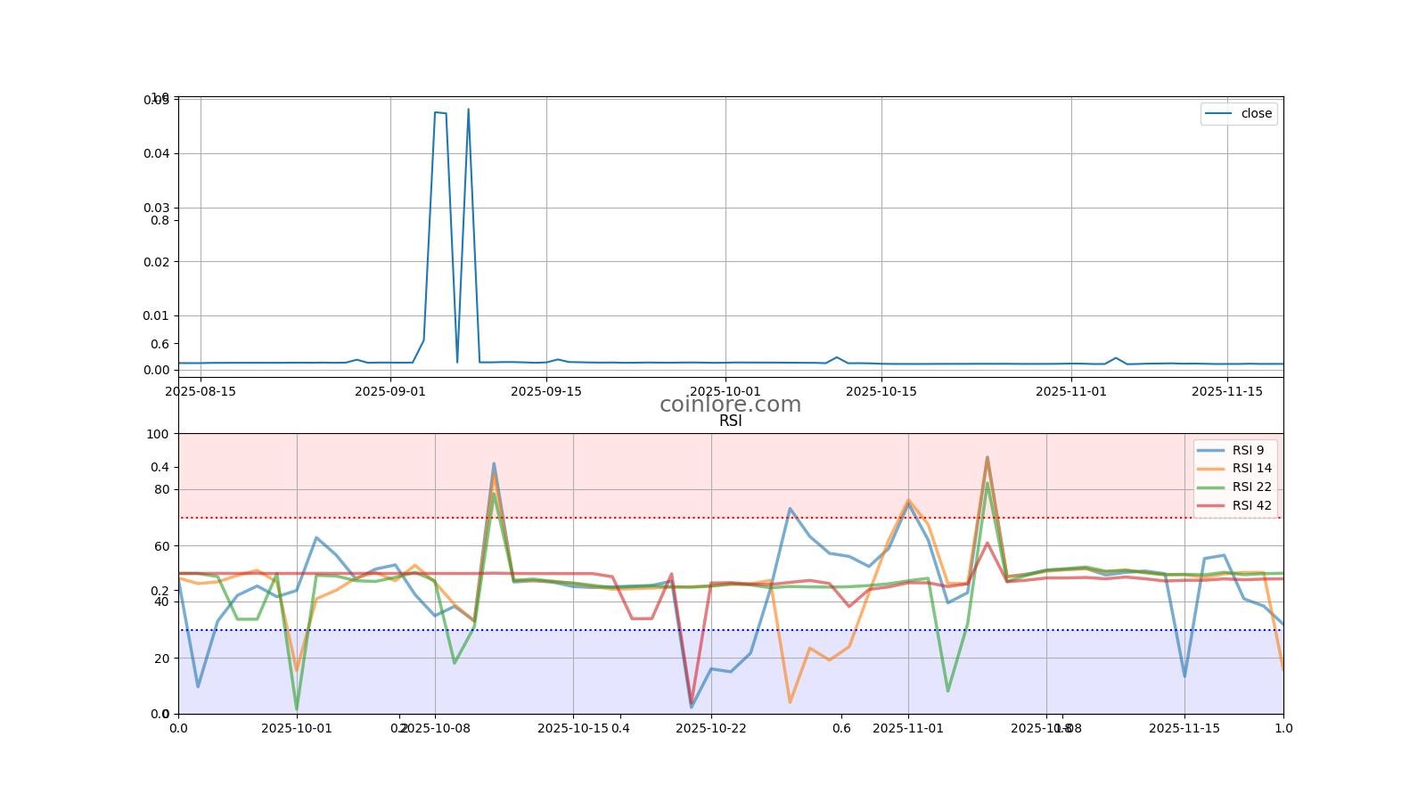 BitShares RSI indicator