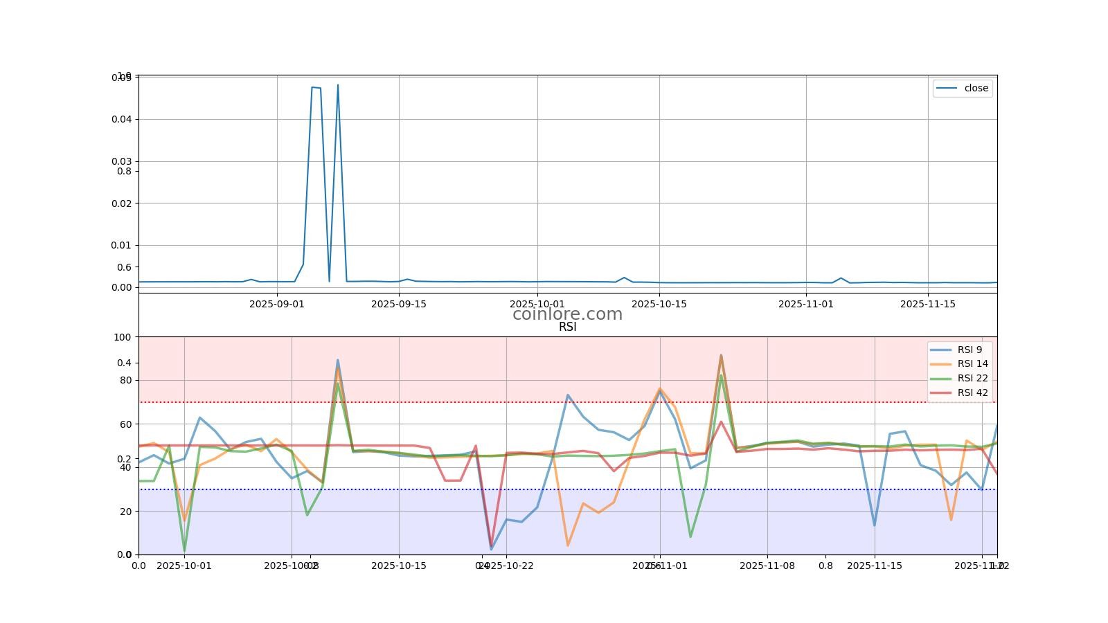 BitShares RSI indicator