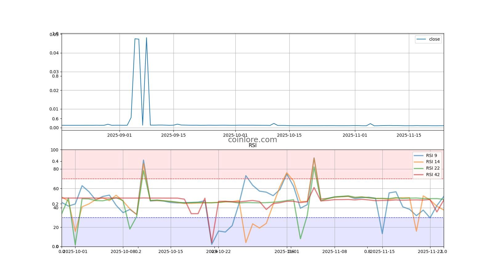 BitShares RSI indicator