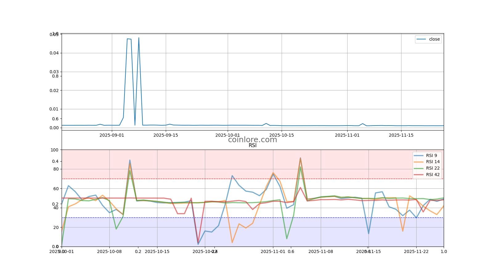 BitShares RSI indicator